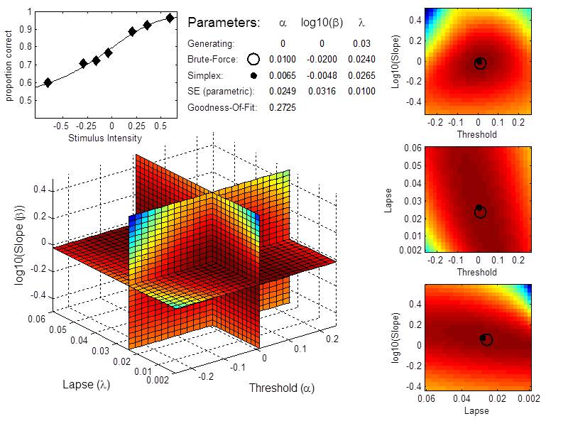 Figure 2. ... but when the guess and/or lapse rate parameters are free ...